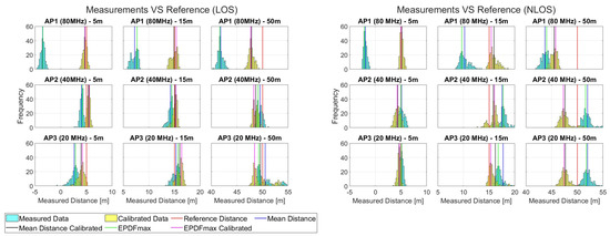 Sensors | Free Full-Text | Testing and Evaluation of Wi-Fi RTT Ranging ...