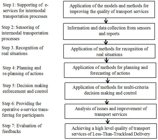 Development of E-Service Provision System Architecture Based on IoT and ...