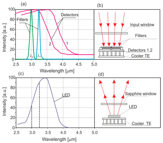 Optical Methods of Methane Detection