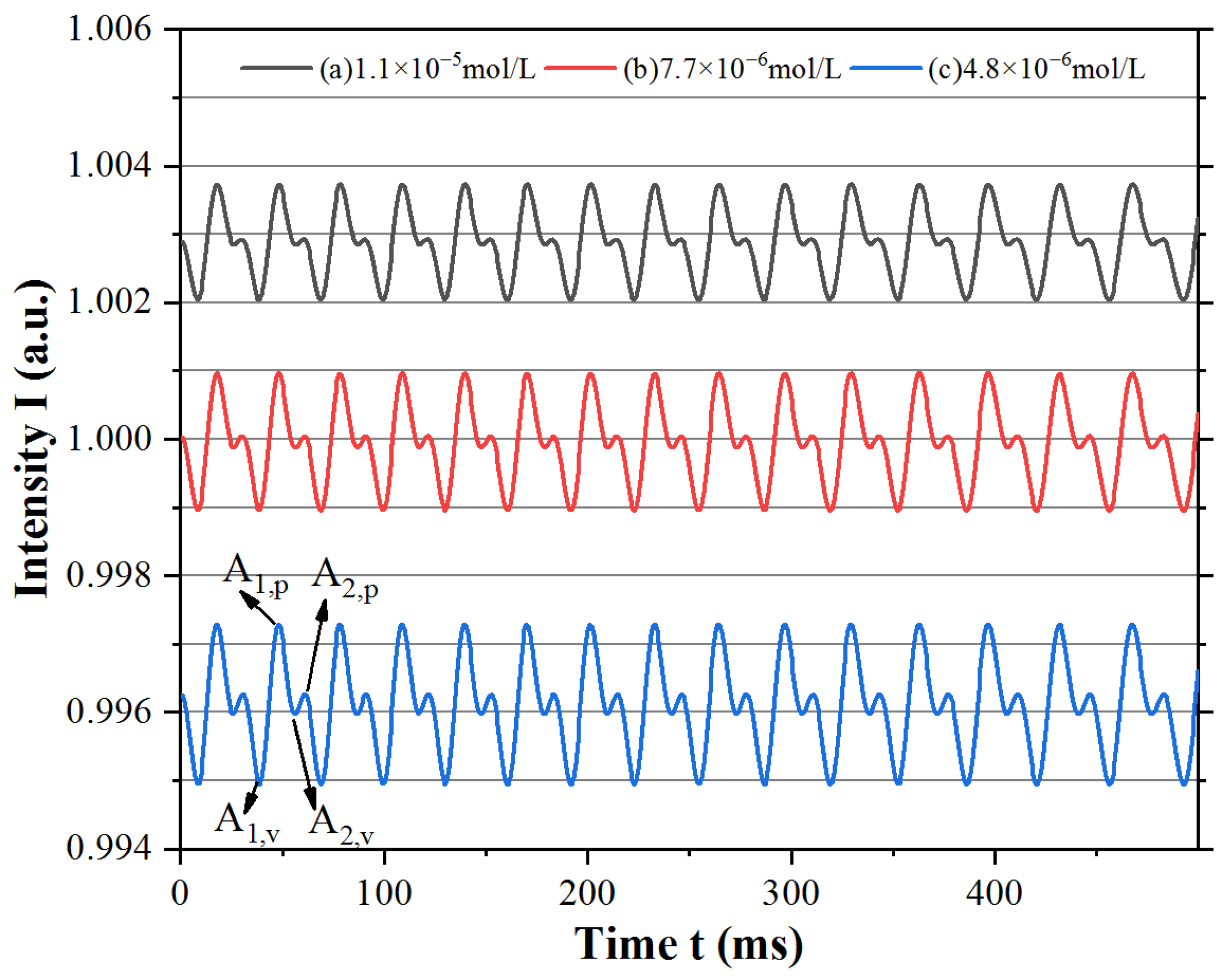 A Novel Method for Detecting Fe2+ at a Micromolar Concentration Based ...