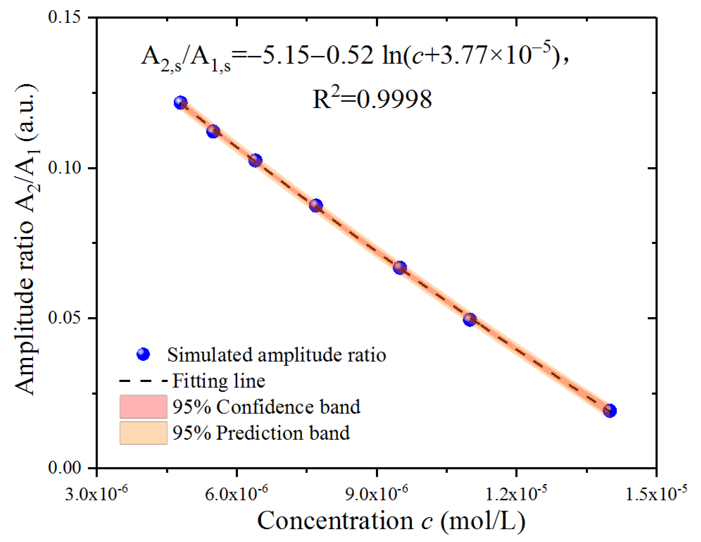 A Novel Method for Detecting Fe2+ at a Micromolar Concentration Based ...