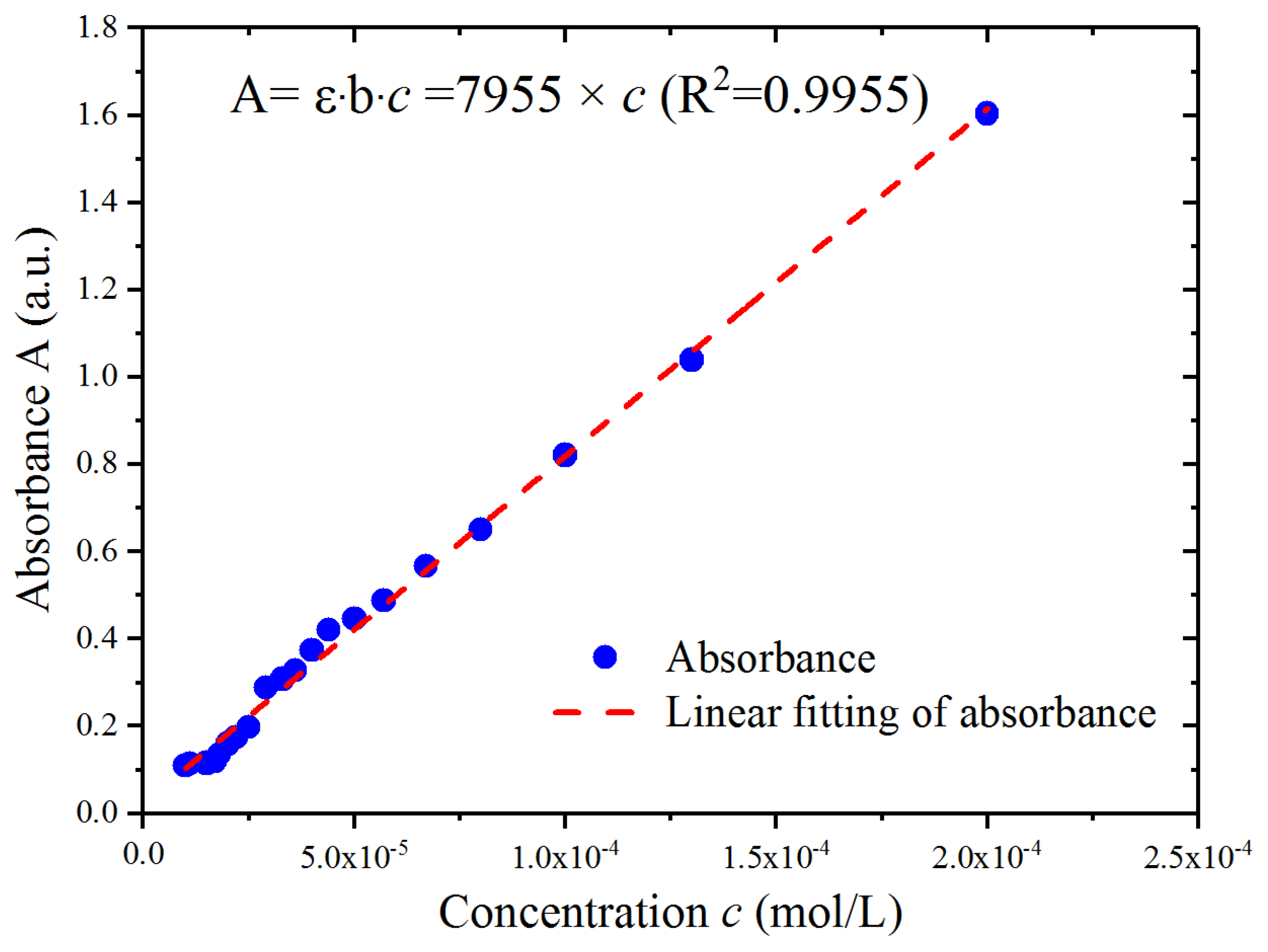 A Novel Method for Detecting Fe2+ at a Micromolar Concentration Based ...