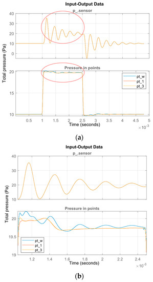 Dynamic Response of the Pitot Tube with Pressure Sensor