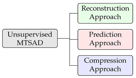 Unsupervised Anomaly Detection for IoT-Based Multivariate Time Series ...