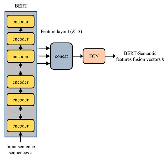 Pre-Trained Joint Model for Intent Classification and Slot Filling with Semantic Feature Fusion
