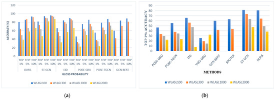 Sensors | Free Full-Text | Sign2Pose: A Pose-Based Approach for Gloss Prediction Using a ...