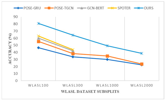 Sensors | Free Full-Text | Sign2Pose: A Pose-Based Approach for Gloss ...