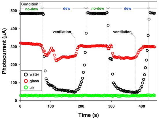 A Dew-Condensation Sensor Exploiting Local Variations in the Relative ...