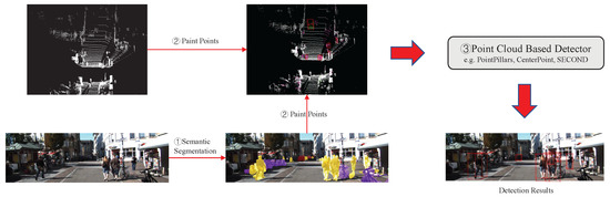 Sensors | Free Full-Text | PointPainting: 3D Object Detection Aided by ...