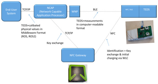 Enabling Modular Robotics with Secure Transducer Identification Based on Extended IEEE 21450 ...