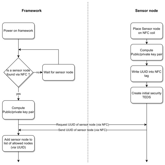Enabling Modular Robotics with Secure Transducer Identification Based on Extended IEEE 21450 ...