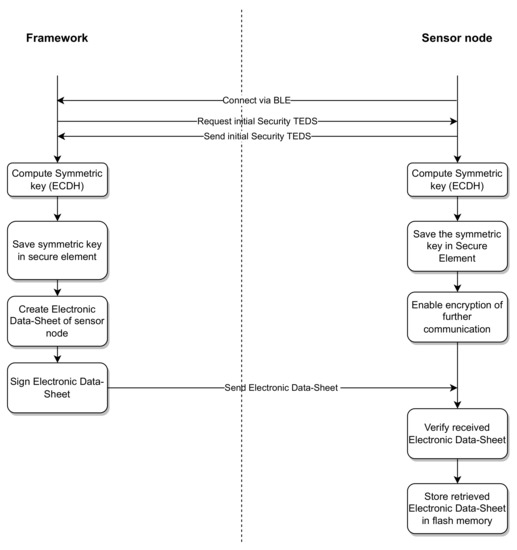 Enabling Modular Robotics with Secure Transducer Identification Based on Extended IEEE 21450 ...