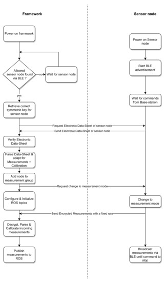 Enabling Modular Robotics with Secure Transducer Identification Based on Extended IEEE 21450 ...