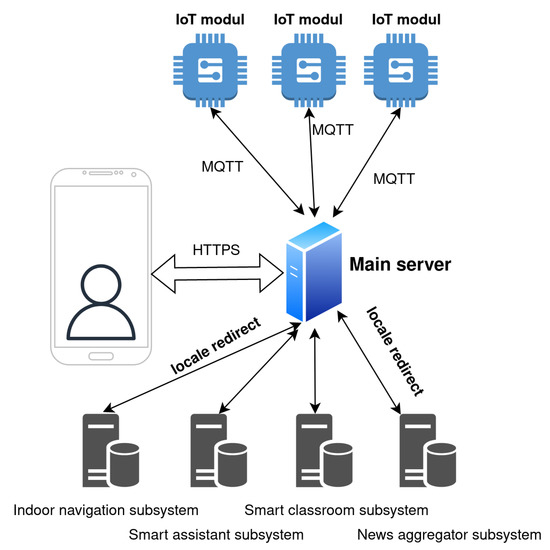 Sensors | Free Full-Text | A Development of an IoT-Based Connected University System: Progress ...