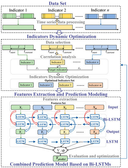 Sensors | Free Full-Text | Combined Prediction Model of Gas ...