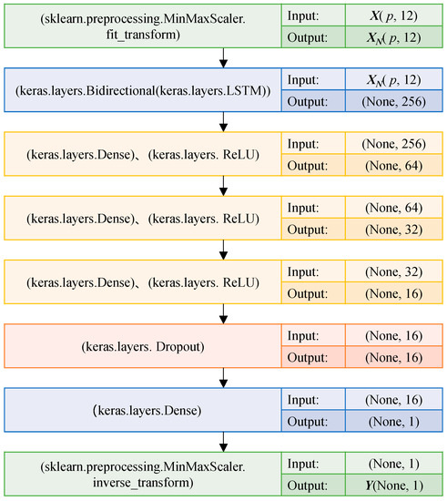 Sensors | Free Full-Text | Combined Prediction Model of Gas Concentration Based on Indicators ...
