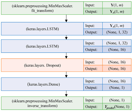 Sensors | Free Full-Text | Combined Prediction Model of Gas Concentration Based on Indicators ...