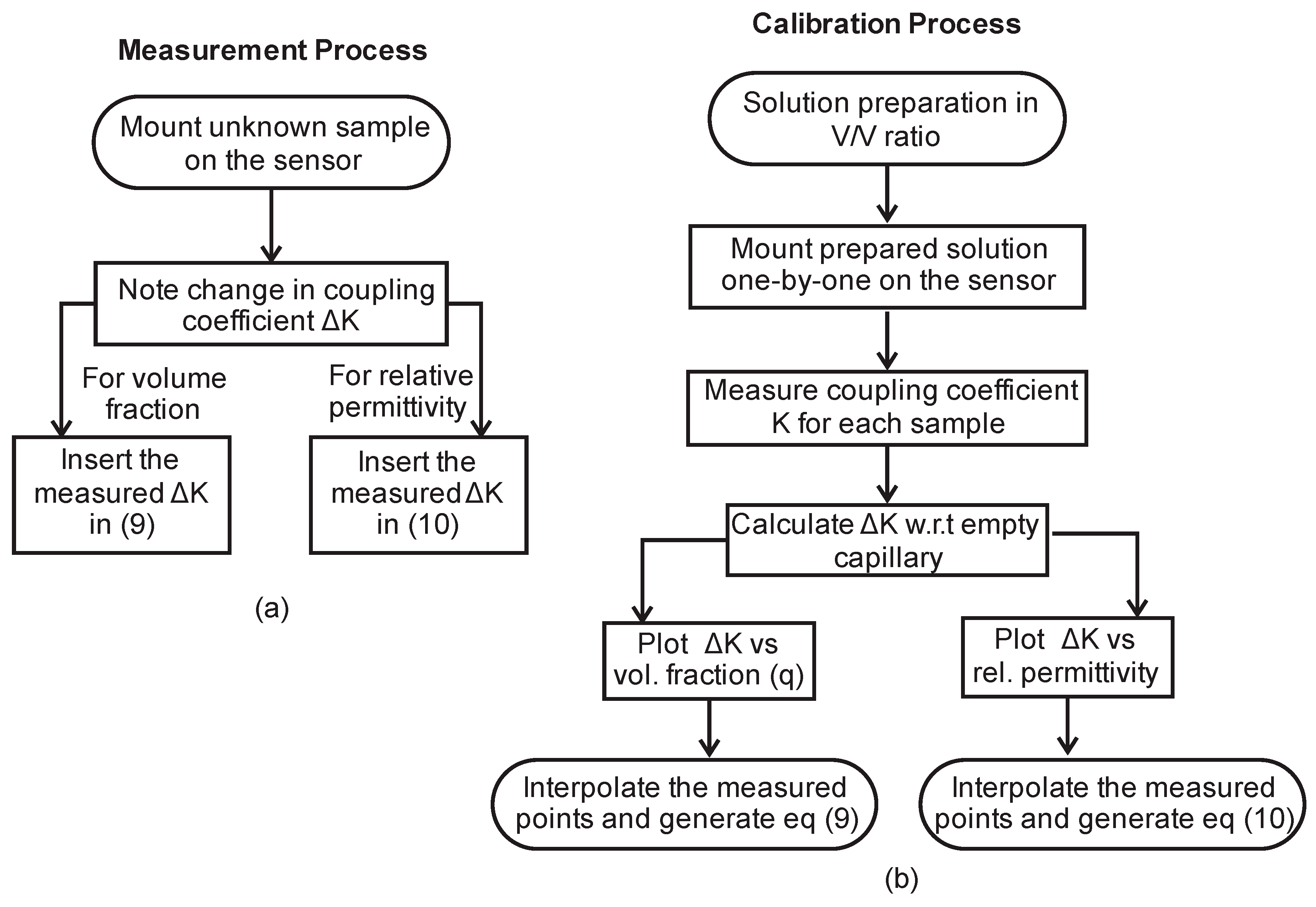 Sensors | Free Full-Text | Relative Permittivity Measurement of ...