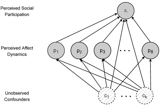 Inferring Causal Factors of Core Affect Dynamics on Social ...