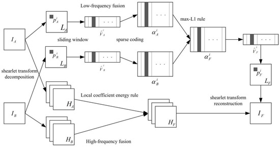 Sparse Representation-Based Multi-Focus Image Fusion Method via Local Energy in Shearlet Domain