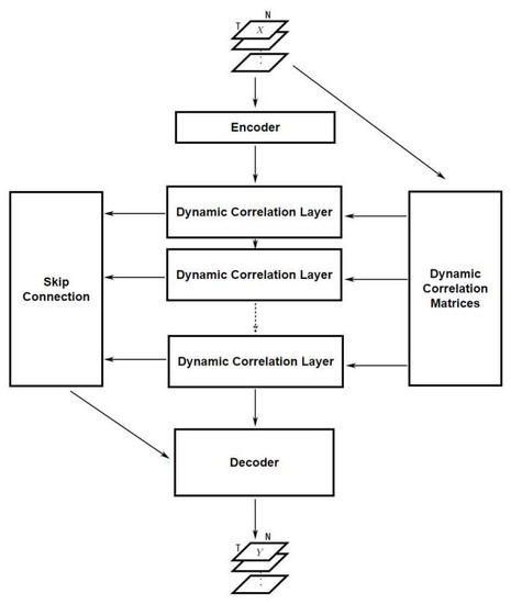Dynamic Correlation Adjacency-Matrix-Based Graph Neural Networks for ...