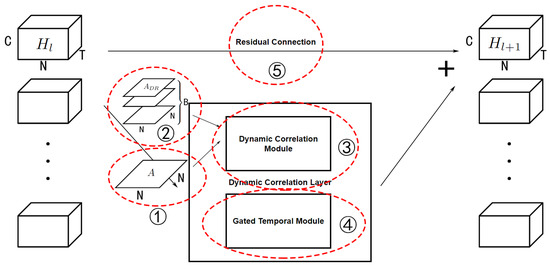 Dynamic Correlation Adjacency-Matrix-Based Graph Neural Networks for Traffic Flow Prediction