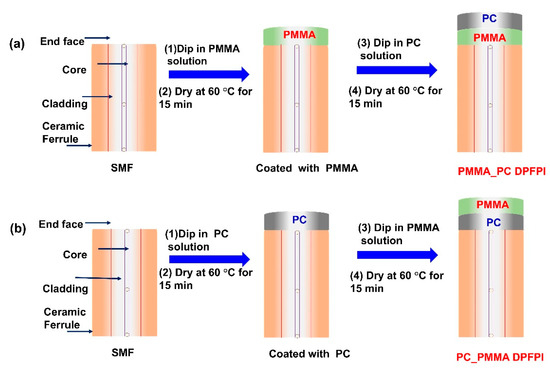 Sequential Dual Coating with Thermosensitive Polymers for Advanced ...