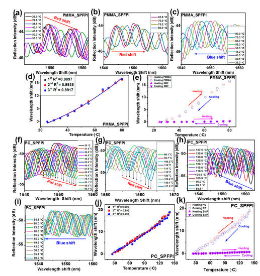 Sequential Dual Coating with Thermosensitive Polymers for Advanced ...