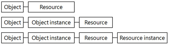 Data Interworking Model and Analysis for Harmonization of Smart ...