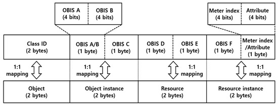 Data Interworking Model and Analysis for Harmonization of Smart Metering Protocols in IoT-Based ...