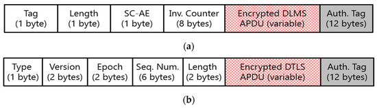 Data Interworking Model and Analysis for Harmonization of Smart ...