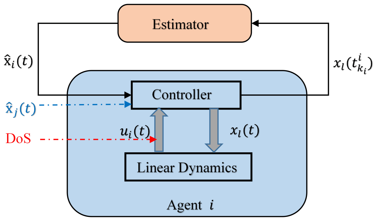 Sensors Free Full Text Resilient Consensus Control For Multi Agent Systems A Comparative Survey