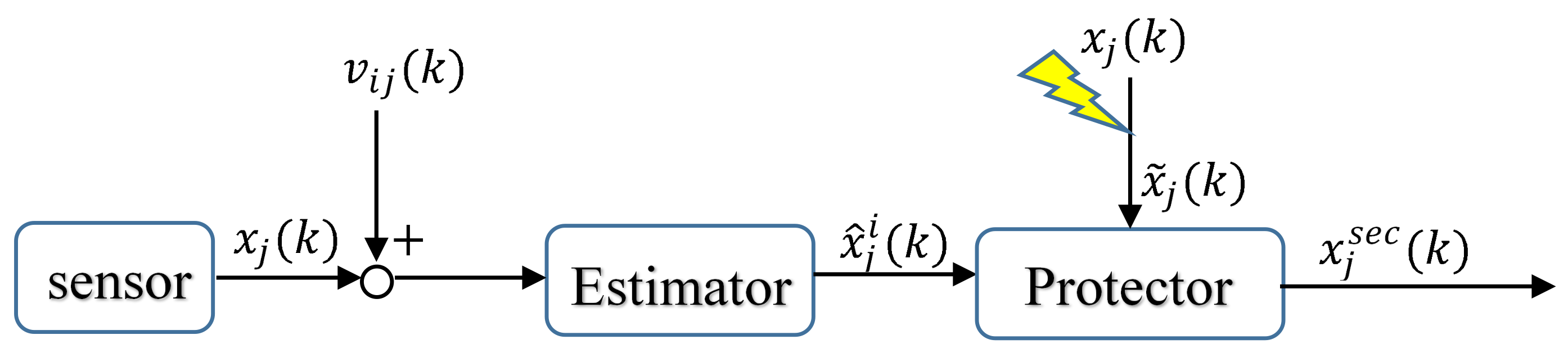 Sensors | Free Full-Text | Resilient Consensus Control for Multi-Agent ...