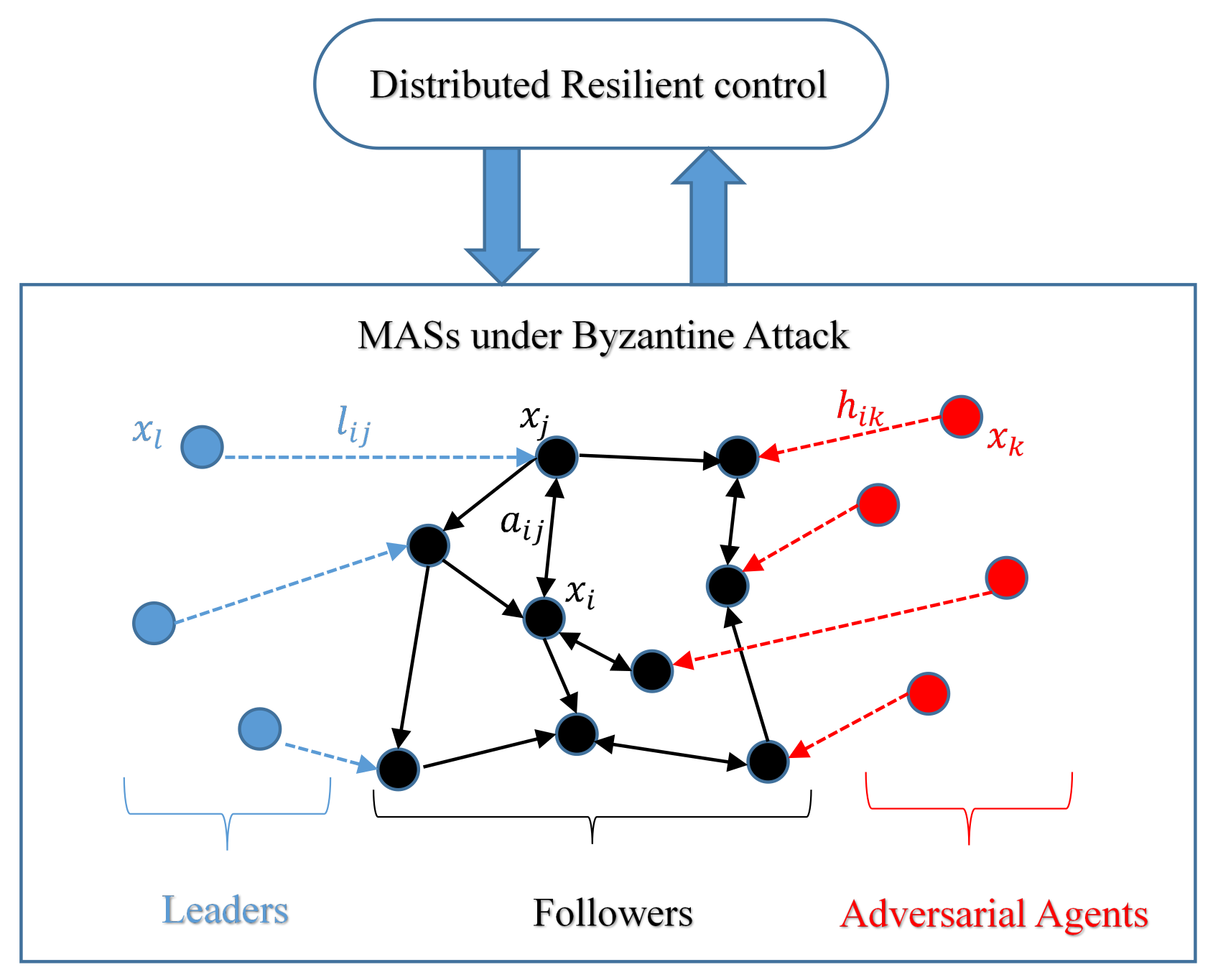 Sensors Free Full Text Resilient Consensus Control For Multi Agent Systems A Comparative Survey