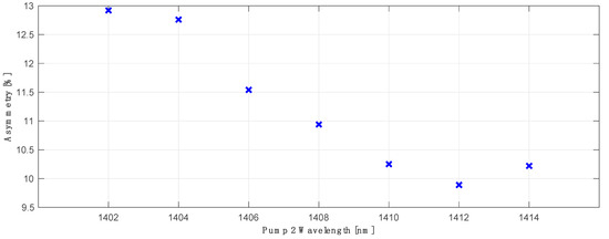 Sensors | Free Full-Text | Asymmetry Optimization for 10 THz OPC ...