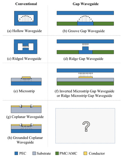 Sensors | Free Full-Text | Reduced Loss and Prevention of Substrate Modes with a Novel Coplanar ...