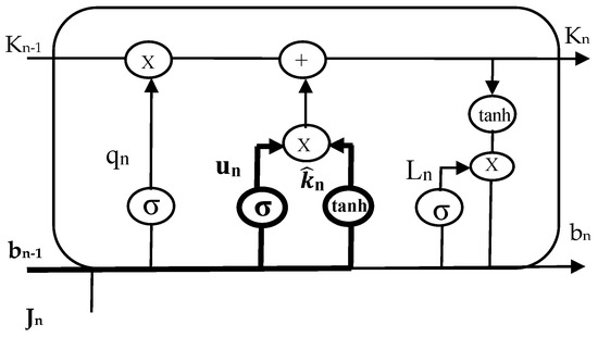 Sensors | Free Full-Text | Proactive Fault Prediction of Fog Devices Using LSTM-CRP Conceptual ...