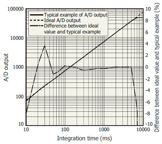 Micro-Electro-Mechanical Systems in Light Stabilization