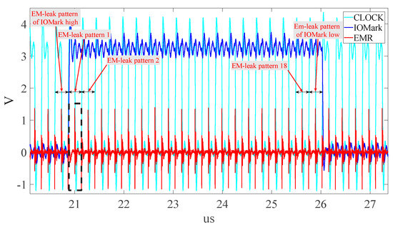 Improvement of Electromagnetic Side-Channel Information Measurement ...