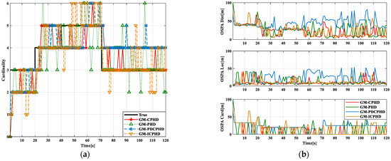 Gaussian Mixture Cardinalized Probability Hypothesis Density(GM-CPHD): A Distributed Filter ...