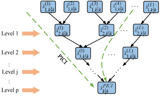 Gaussian Mixture Cardinalized Probability Hypothesis Density(GM-CPHD): A Distributed Filter ...