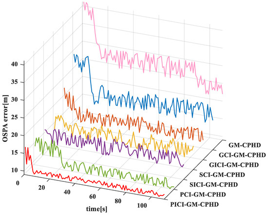 Gaussian Mixture Cardinalized Probability Hypothesis Density(GM-CPHD ...