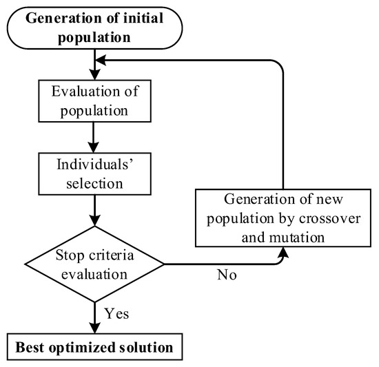 State of Charge Estimation Model Based on Genetic Algorithms and ...