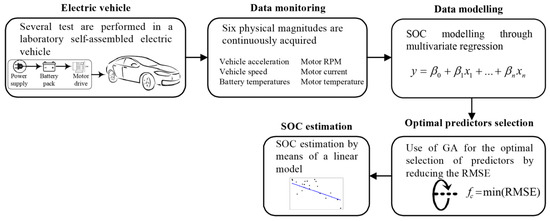 State of Charge Estimation Model Based on Genetic Algorithms and ...