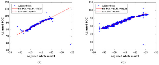 State of Charge Estimation Model Based on Genetic Algorithms and Multivariate Linear Regression ...