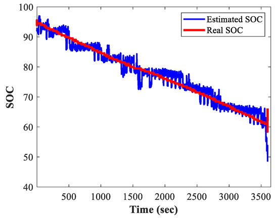 State of Charge Estimation Model Based on Genetic Algorithms and ...