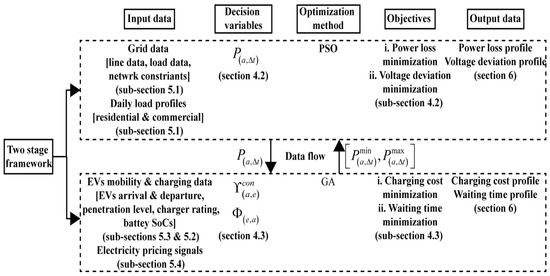 A Two-Stage Multi-Agent EV Charging Coordination Scheme for Maximizing Grid Performance and ...