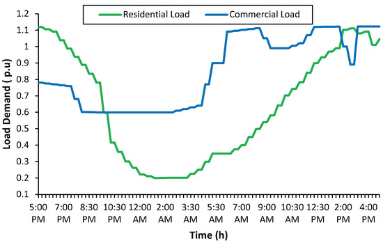 A Two-Stage Multi-Agent EV Charging Coordination Scheme for Maximizing Grid Performance and ...