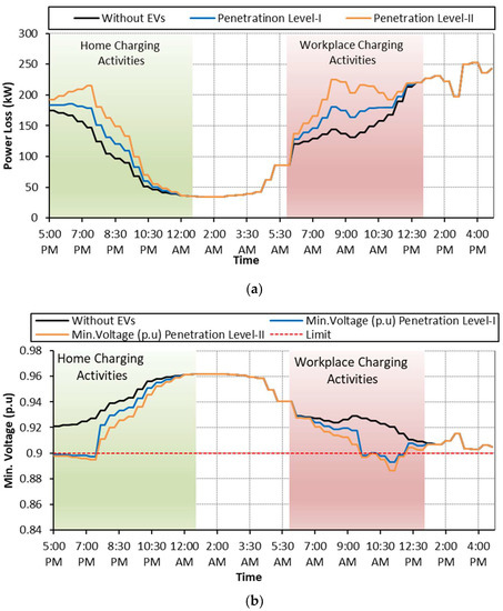 A Two-Stage Multi-Agent EV Charging Coordination Scheme for Maximizing Grid Performance and ...