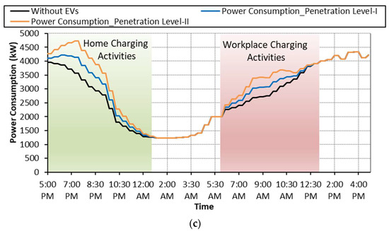 A Two-Stage Multi-Agent EV Charging Coordination Scheme for Maximizing Grid Performance and ...